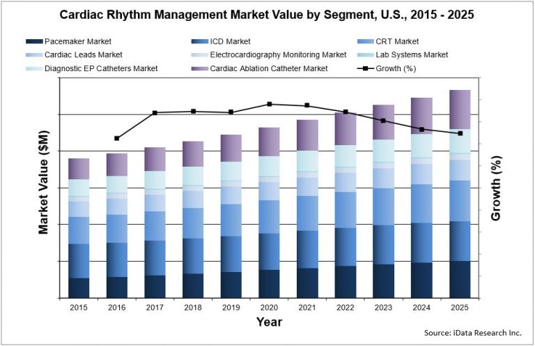 Cardiac Rhythm Management Market Analysis, Size, Trends | Global | 2019 ...