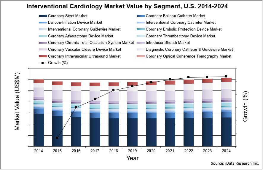 Interventional Cardiology Market Analysis, Size, Trends | Global | 2018 ...