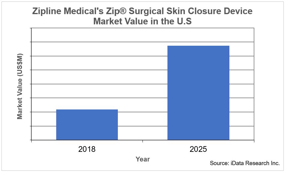 New Wound Closure Technology Set To Triple In Value By 2025 ...