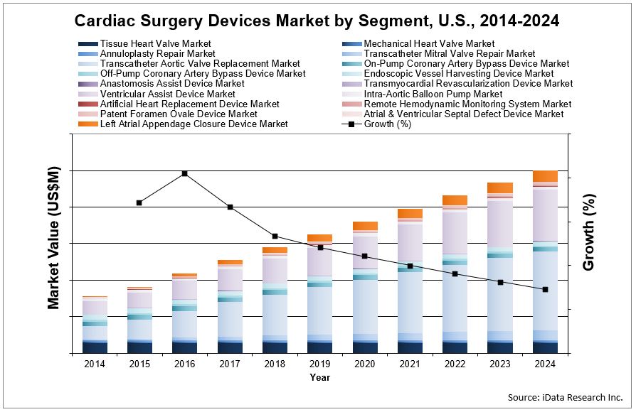 Cardiac Surgery Market Analysis, Size, Trends | Global | 2018-2024 ...