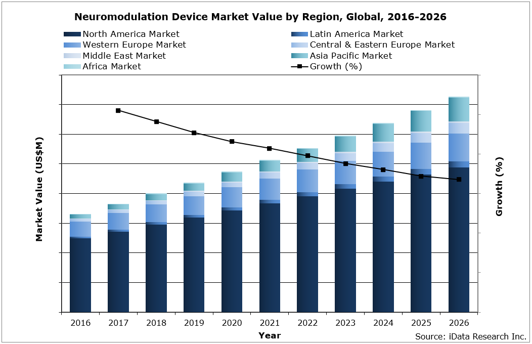 Global Neuromodulation Device Market Analysis | 2020-2026